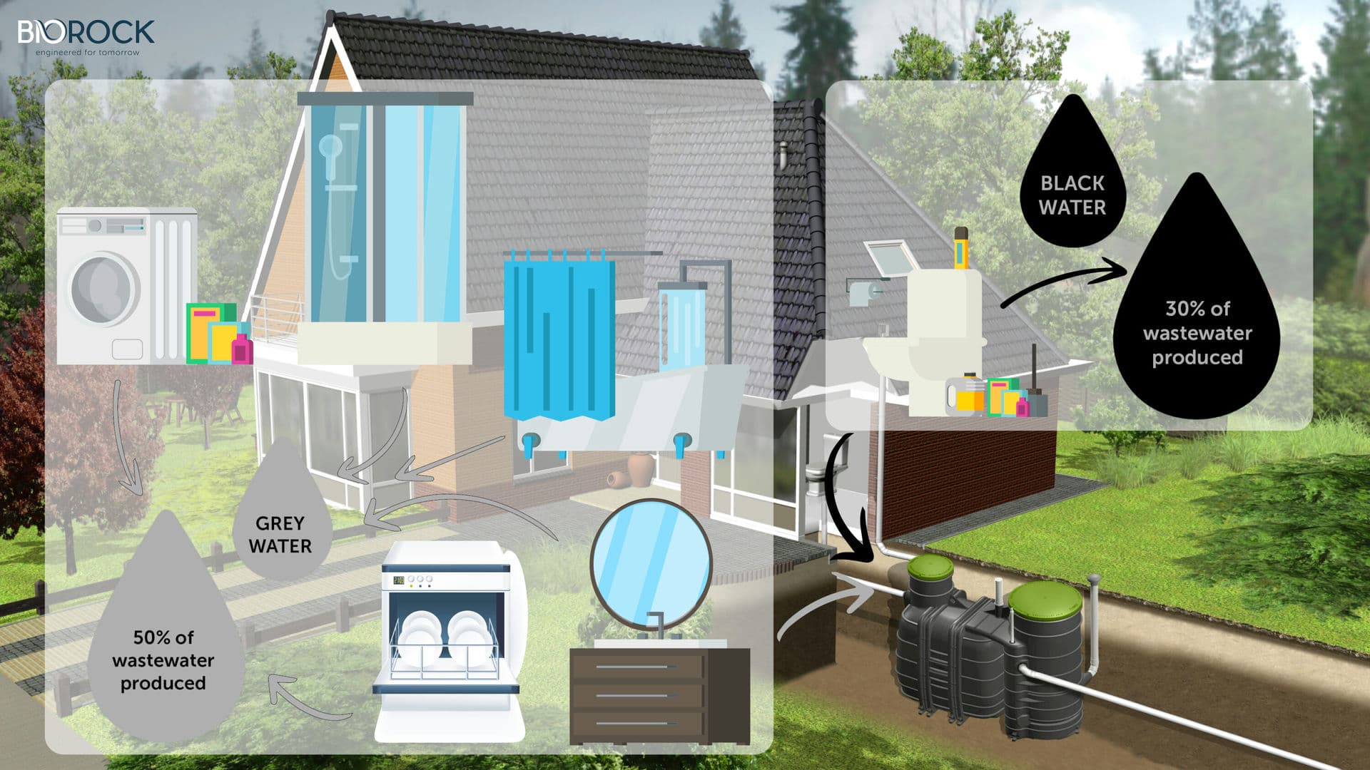 How does the wastewater network work?